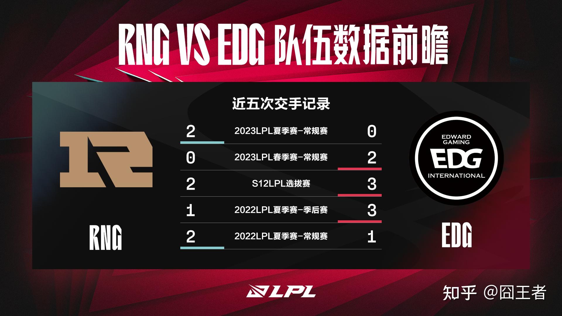 RNG三局击败EDG！网友：RNG虽然赢了，但我不知道如何评价 - 知乎