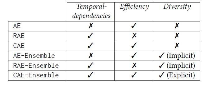 顶会VLDB‘22论文解读：CAE-ENSEMBLE算法 - 知乎