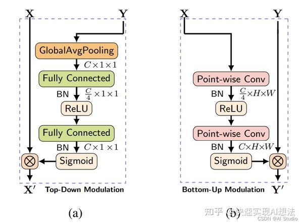 PP-ISTD:Asymmetric Contextual Modulation - 知乎