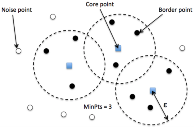 深度解读DBSCAN聚类算法：技术与实战全解析 - 知乎