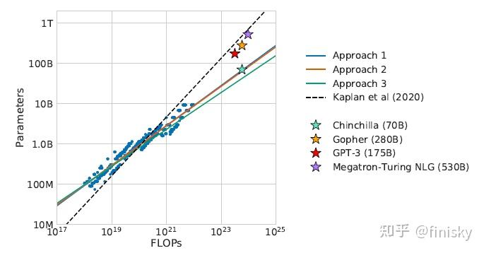 Training Compute-Optimal Large Language Models 简读 - 知乎