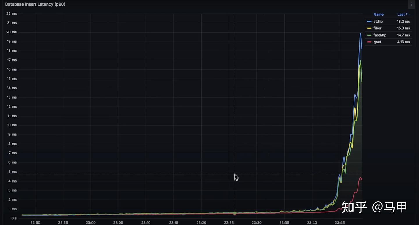 最快Go框架性能比拼: gnet vs fiber vs fasthttp vs net/http - 知乎