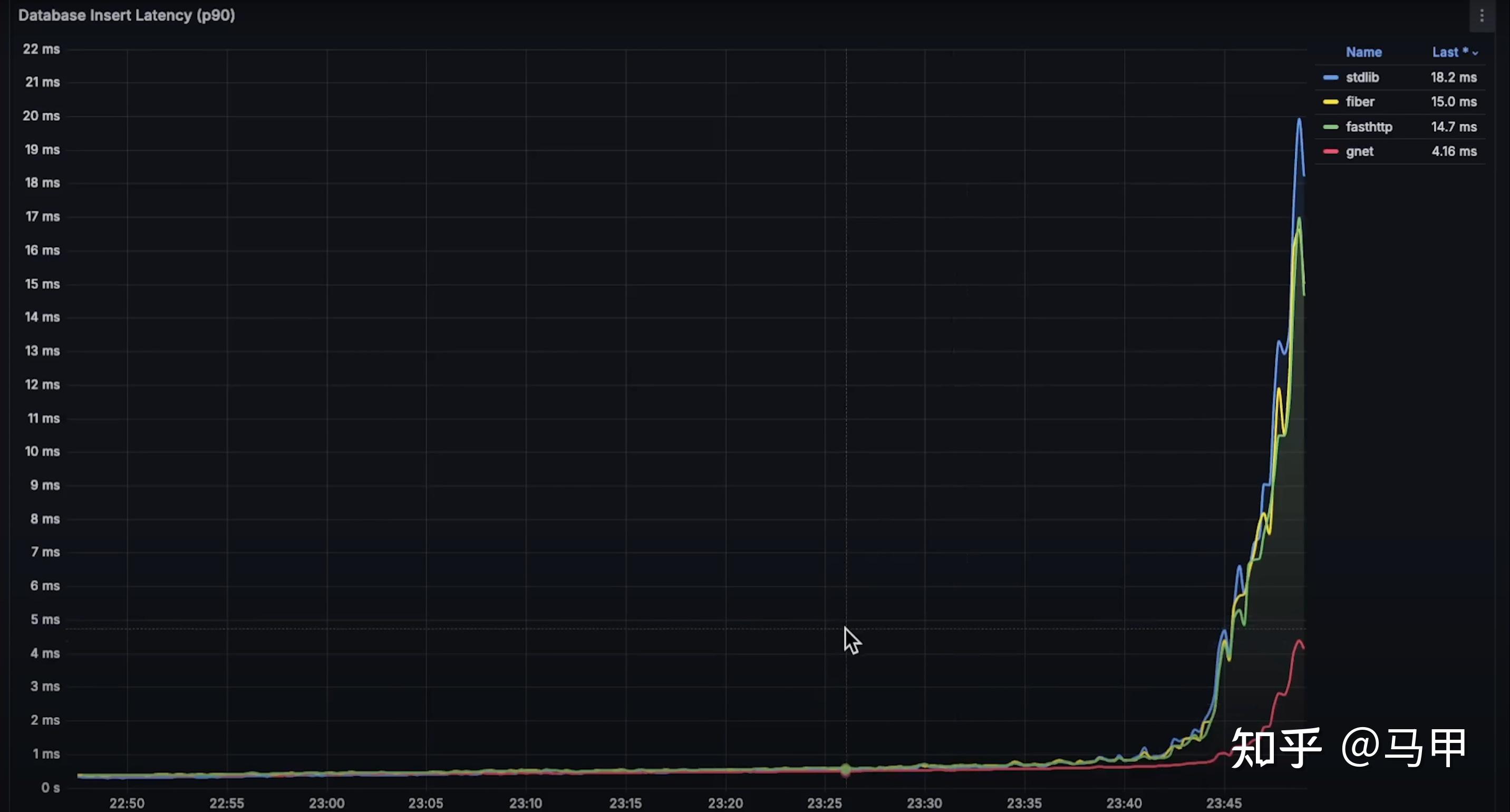 最快Go框架性能比拼: gnet vs fiber vs fasthttp vs net/http - 知乎