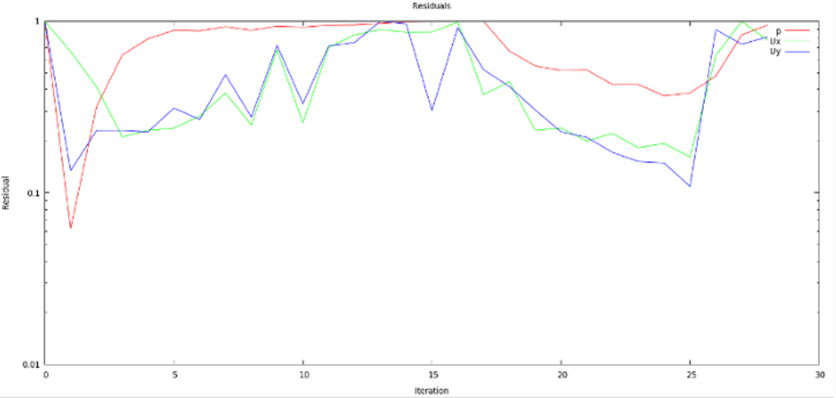 OpenFOAM中的PIMPLE模式 - 知乎