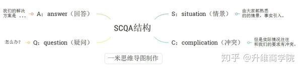 用好SCQA模型，演讲、写作So easy！ - 知乎