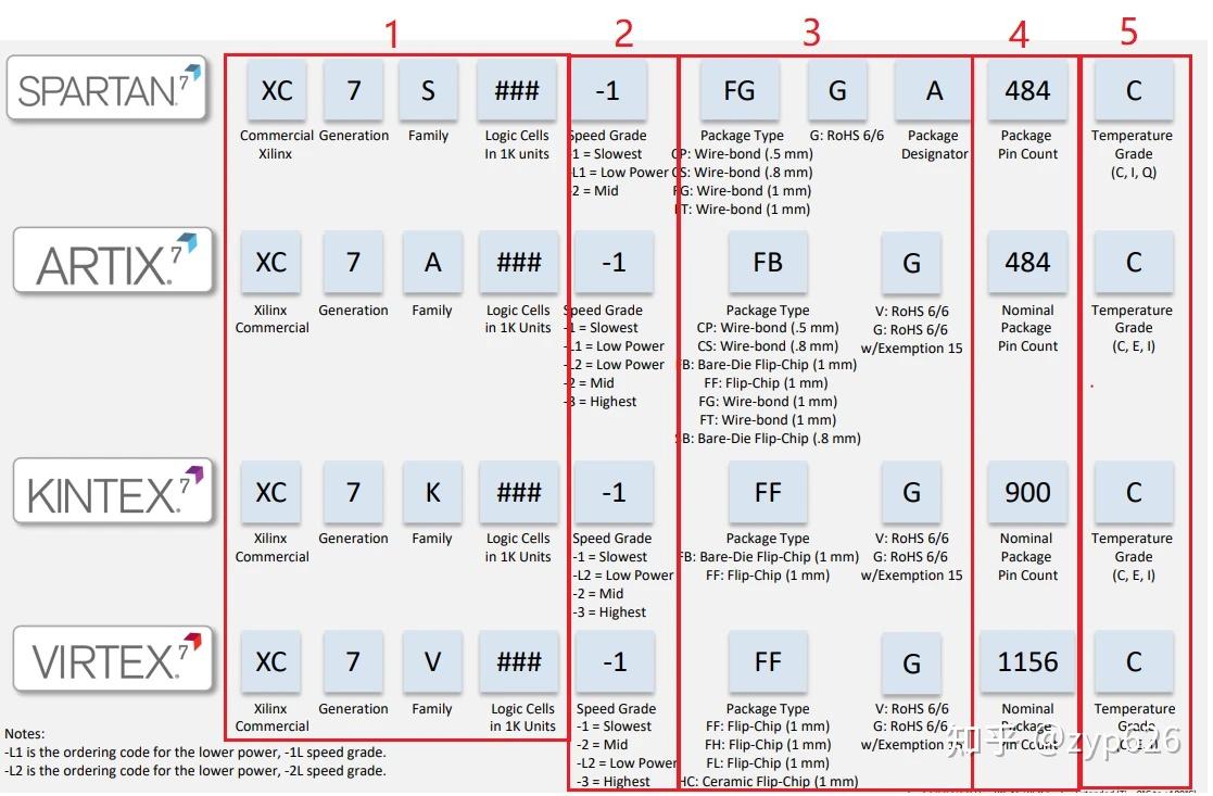 Xilinx之fpga器件系列简介 知乎