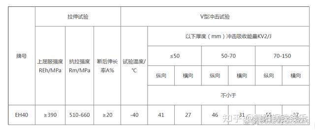 船舶钢EH40材质介绍、EH40钢板标准说明 - 知乎