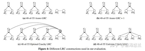 Practical Design Considerations for Wide Locally Recoverable Codes(LRCs ...