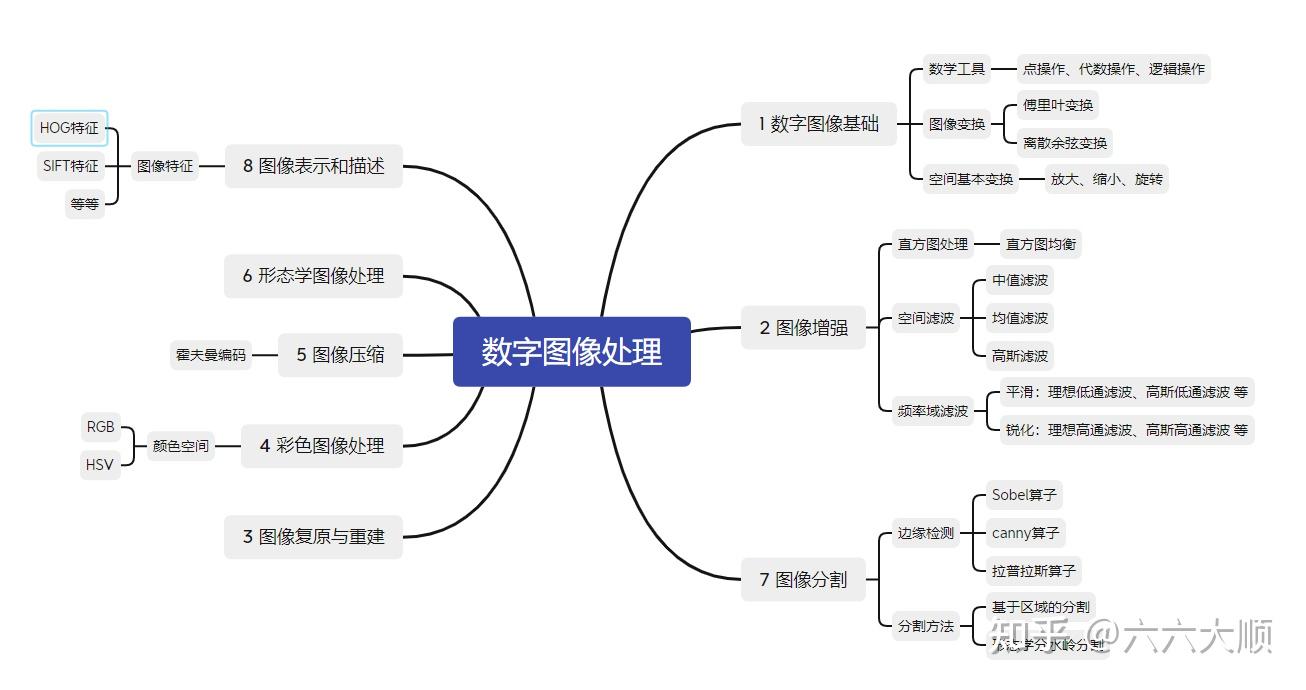 数字图像处理 基础知识与常用算法 知乎