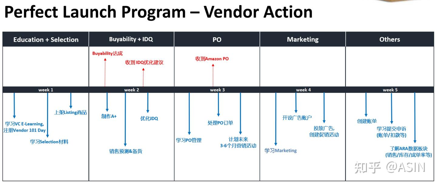 Amazon欧洲站供应商手册-Perfect Launch Program - 知乎