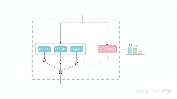 动图看懂什么是LLM MoE结构 - 知乎