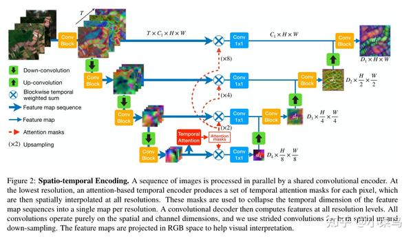 Panoptic Segmentation of Satellite Image Time Series with Convolutional Temporal Attention ...