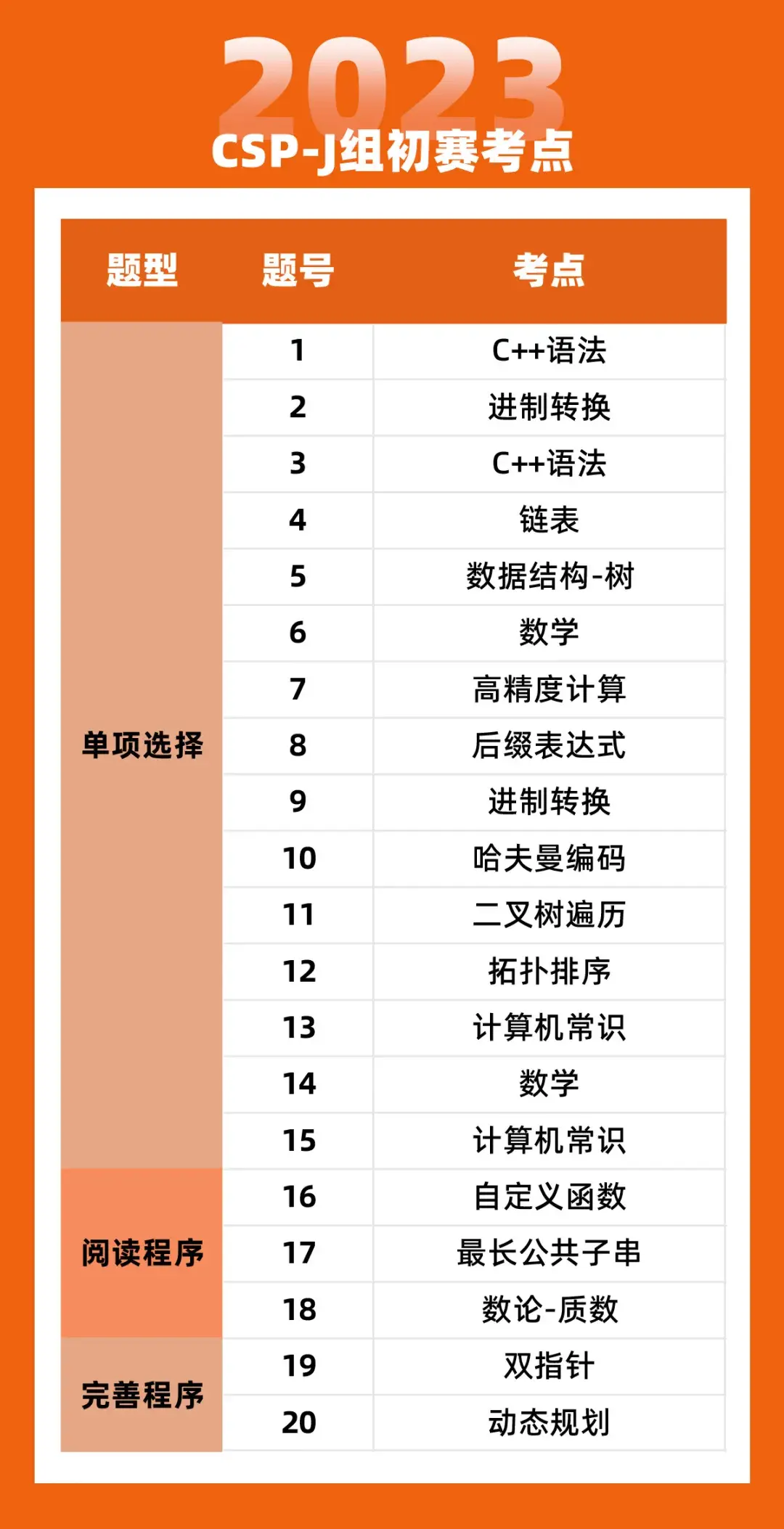 爱思创【近四年CSP-J组初赛考点整理】如何准备提升参赛能力，冲入复赛！ - 知乎