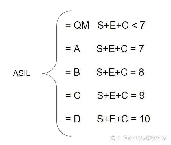 功能安全——ASIL - 知乎