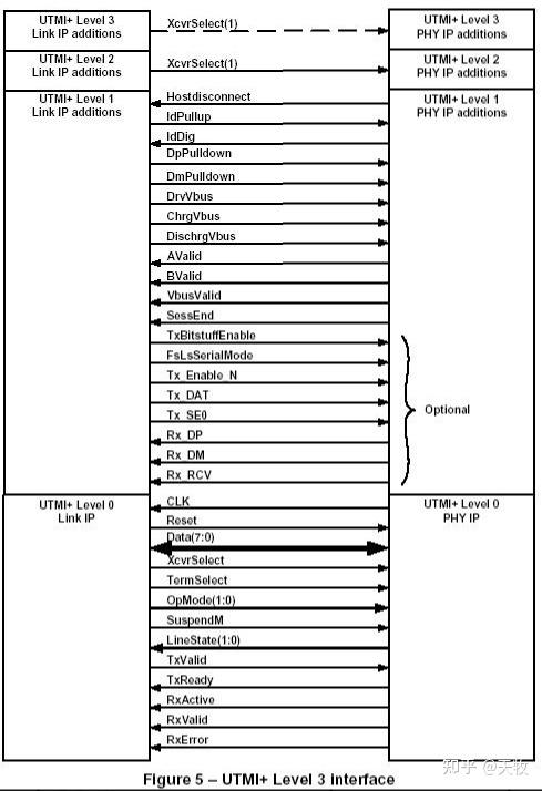 USB PHY系列（一）：UTMI+接口 - 知乎