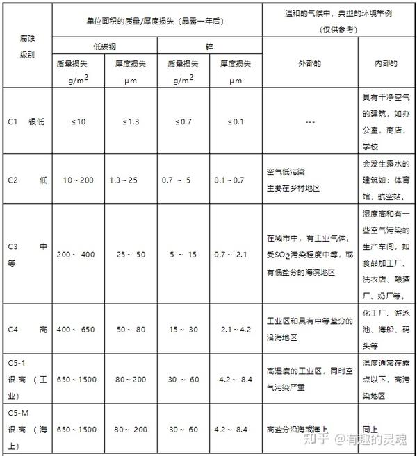 防腐等级 - 知乎