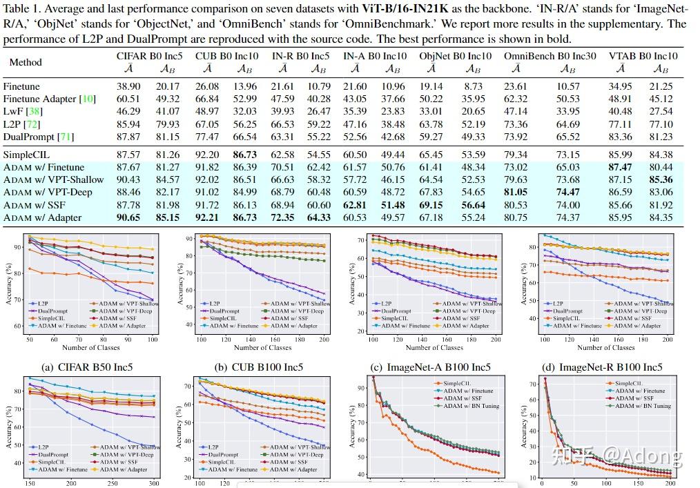 论文阅读：Revisiting Class-Incremental Learning with Pre-Trained Models - 知乎