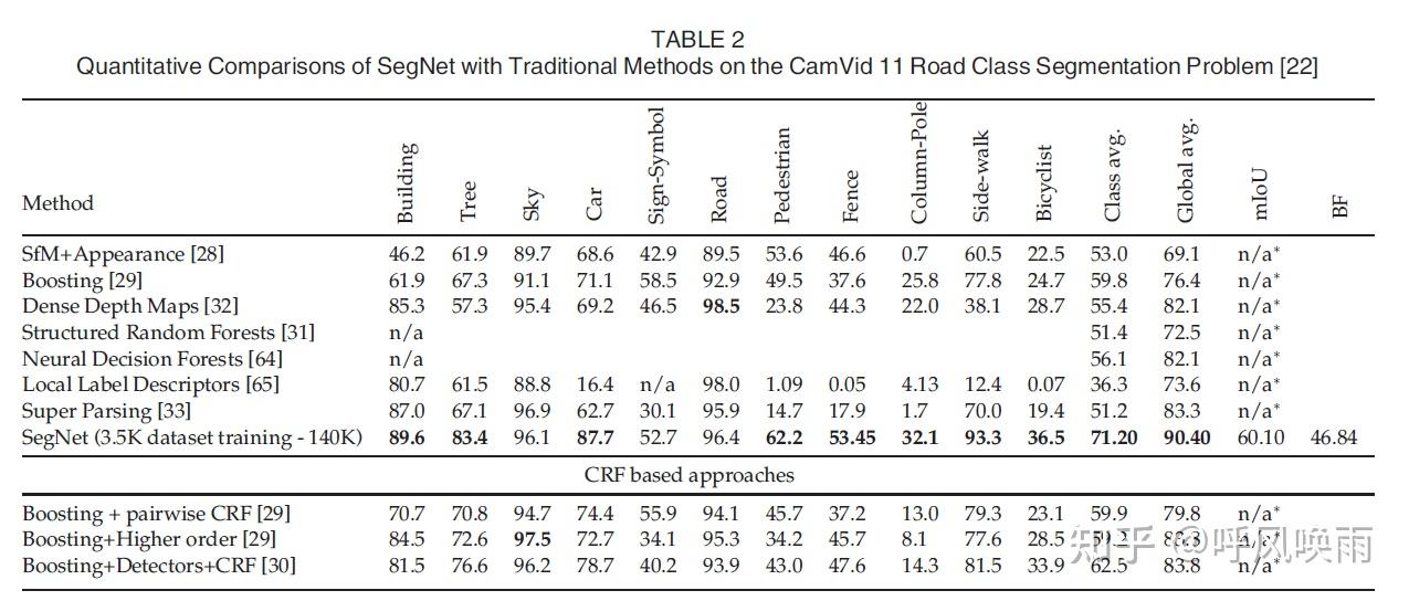 FCN vs Unet vs Segnet vs FPN - 知乎