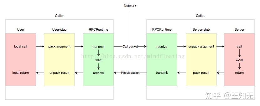 RPC的原理和框架 - 知乎