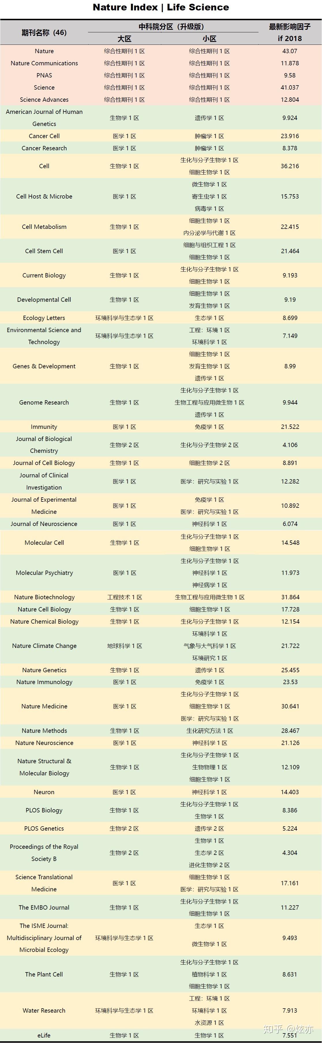 自然指数 Nature Index｜生命科学篇 - 知乎