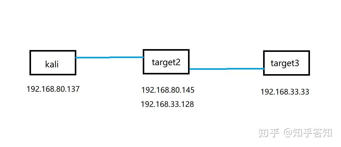 内网渗透-端口转发隧道技术 - 知乎