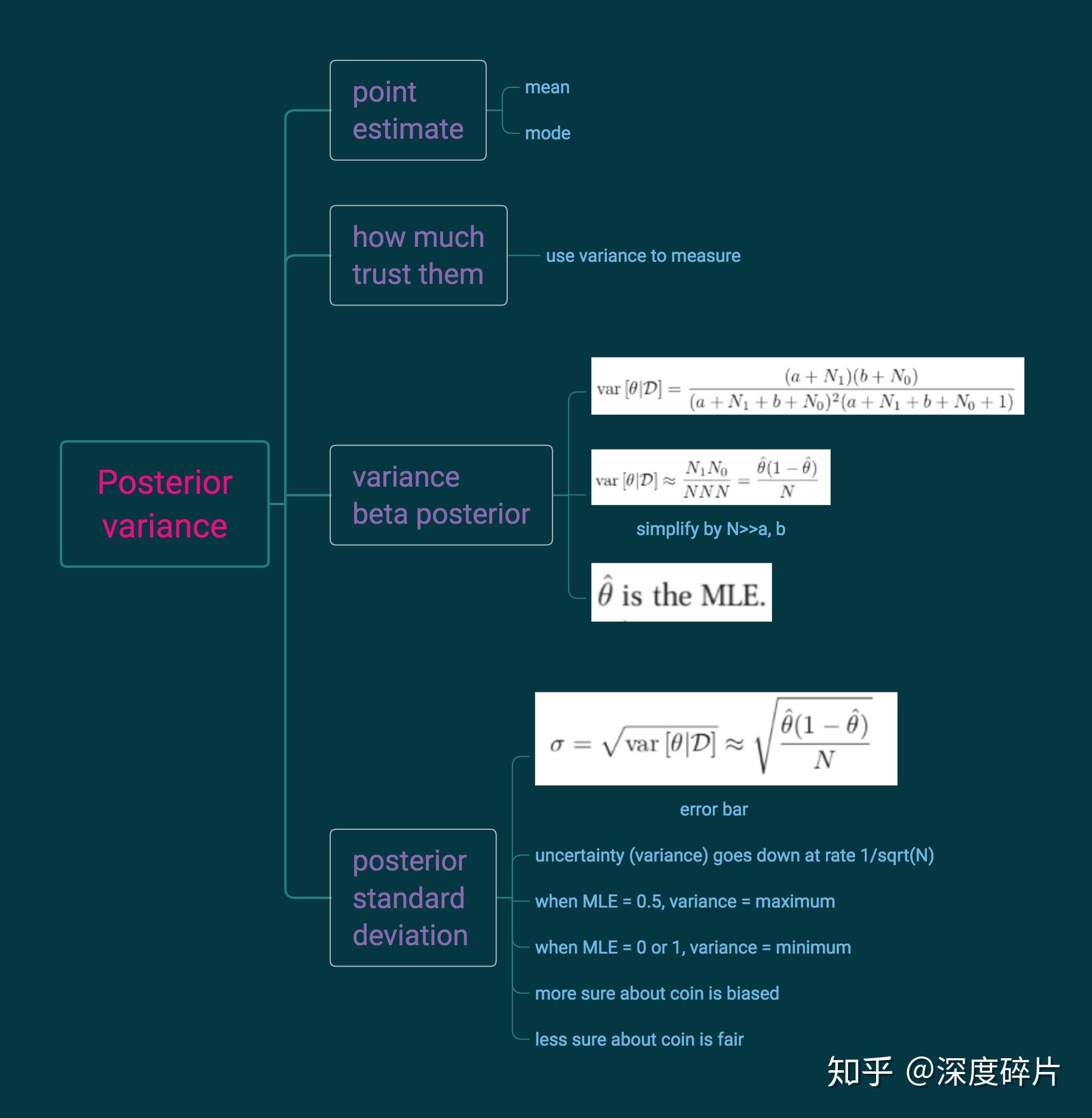 简单理解beta posterior variance - 知乎