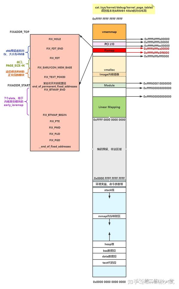内存管理系统之FIXMAP内存管理器解析 - 知乎