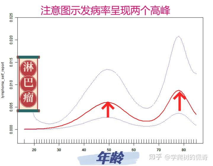 NHANES数据库练手DAY1（年龄与肿瘤） - 知乎