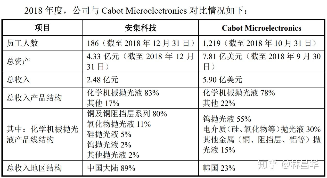 安集科技：解读国内CMP抛光液龙头 - 知乎