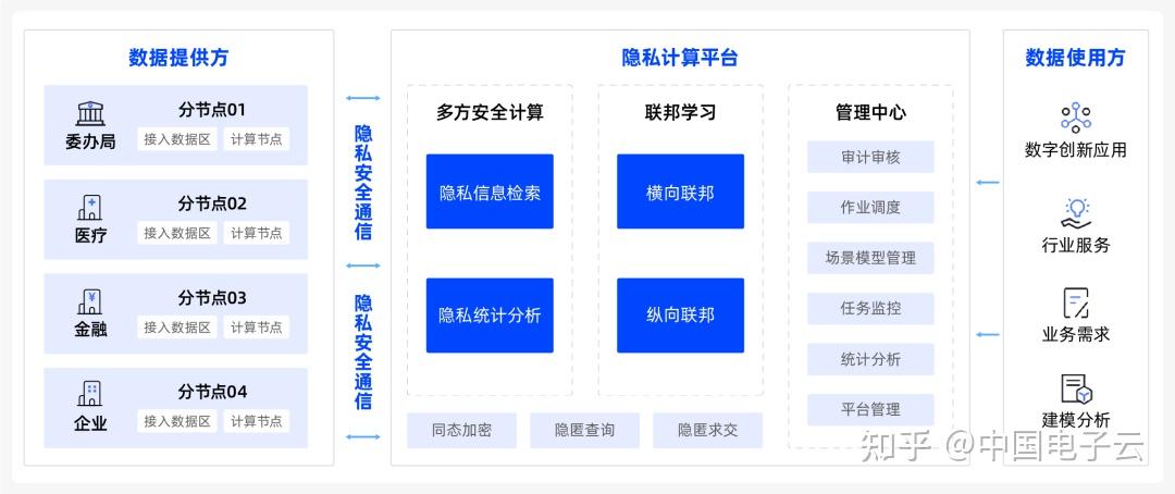 中国系统飞瞰数据安全沙箱，如何高效推动政务数据流通融合？ 知乎 5972