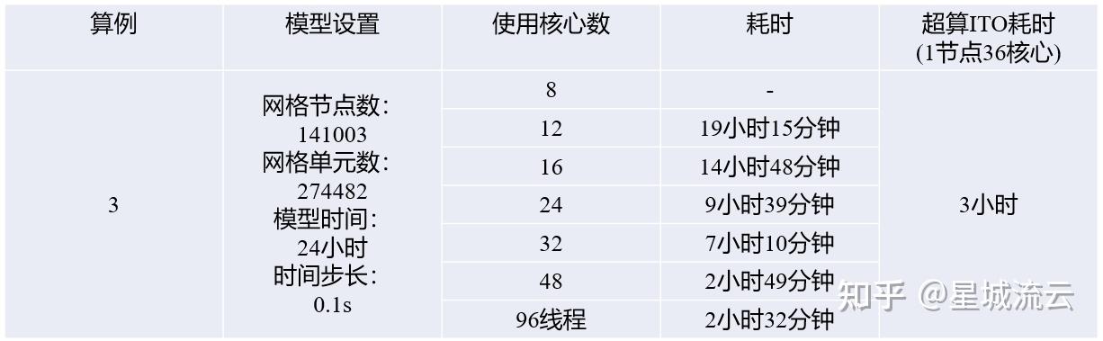 Fvcom运算计算服务器 知乎 