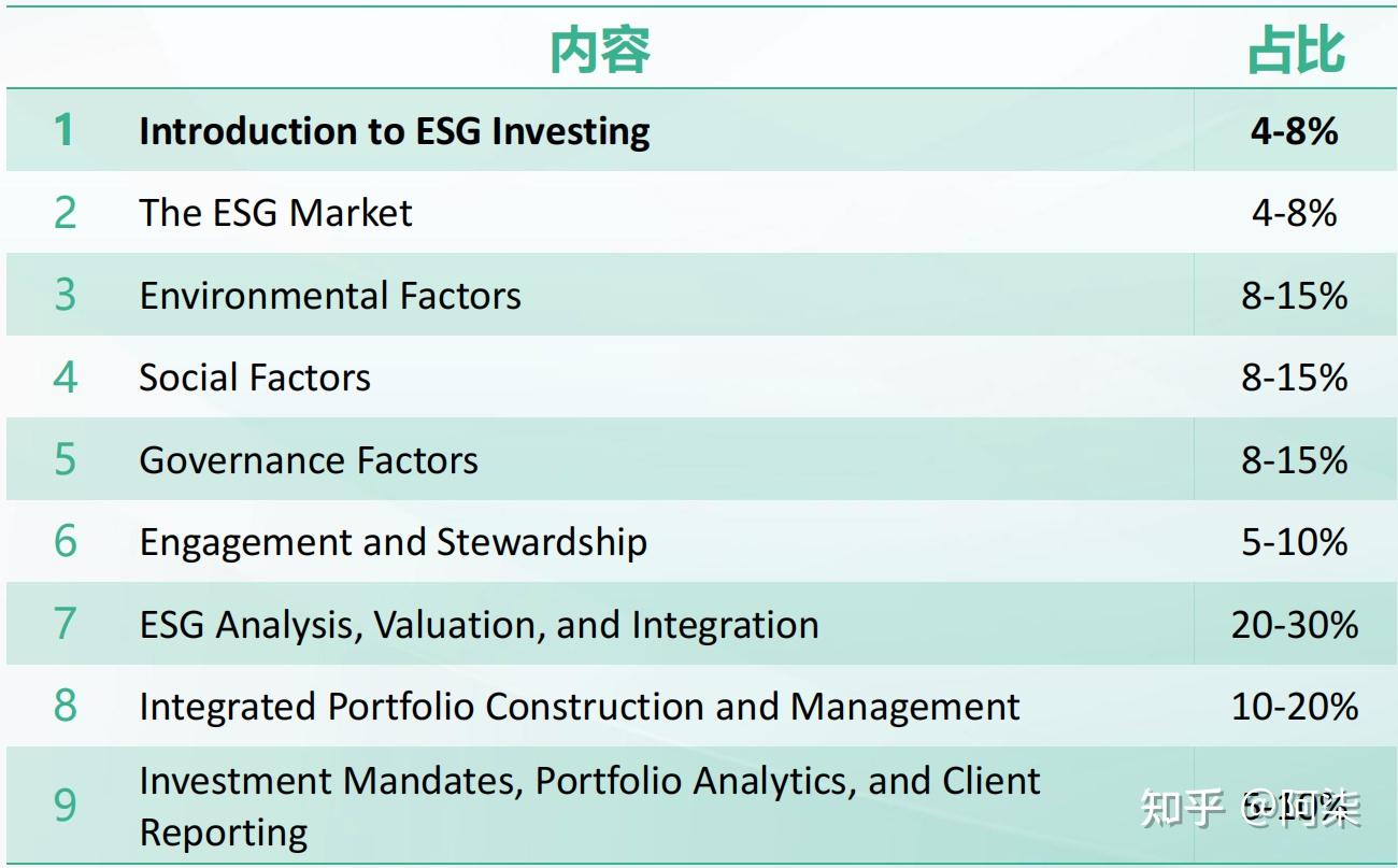 ESG是不是智商税？哪个ESG证书含金量高？怎么选机构？一文打破信息差，别再被坑啦！ - 知乎