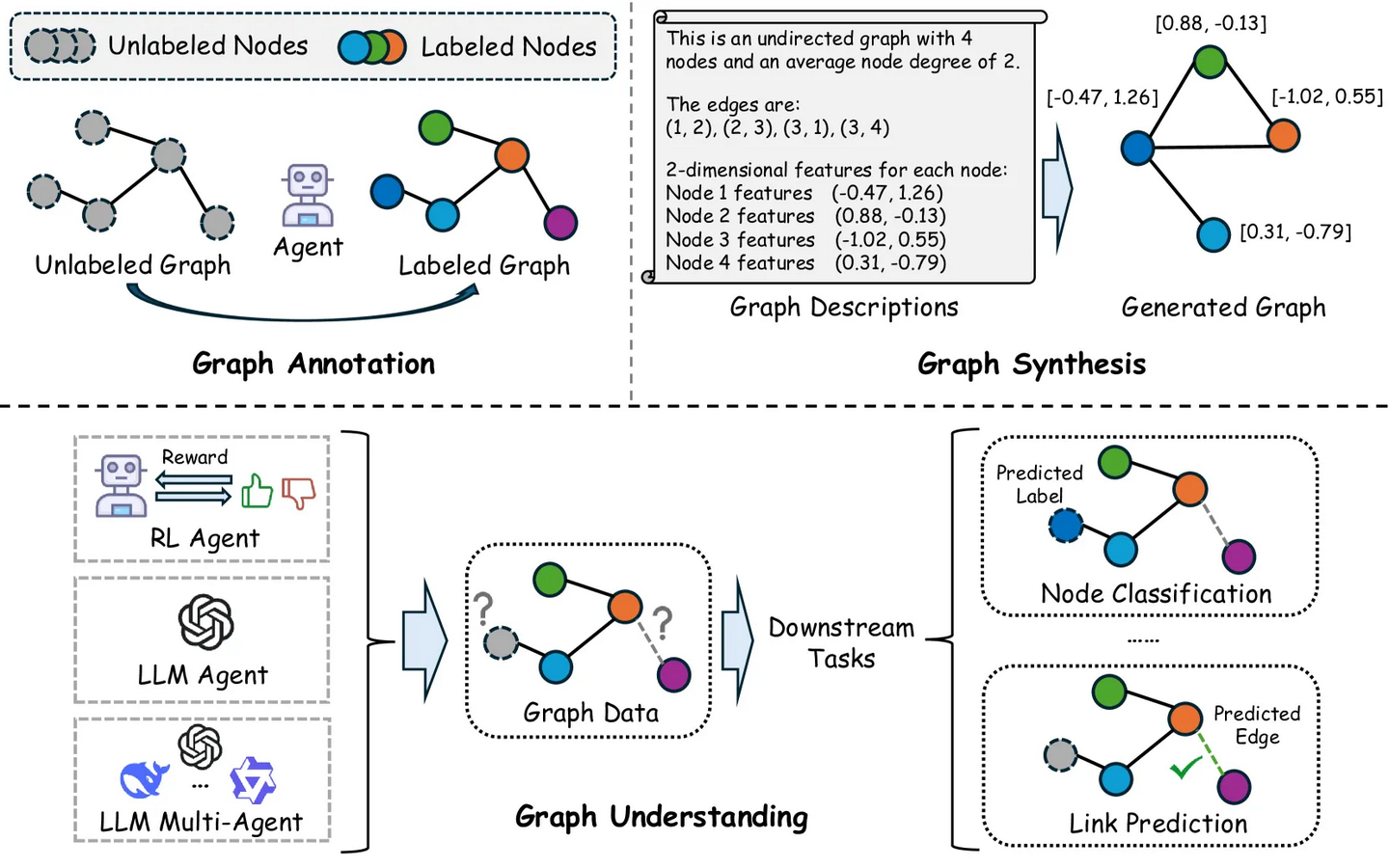 Graph+Agent最新综述：结构化智能与自主决策智能的强强联合 - 知乎