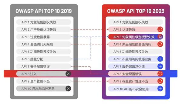 Owasp Api Security Top 10 2023深度解读 【第一期】 知乎