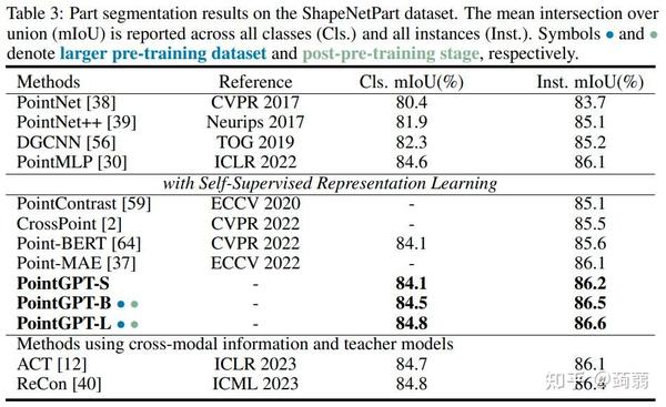 PointGPT: Auto-regressively Generative Pre-training from Point Clouds - 知乎