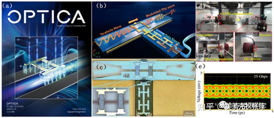 OPTICA封面文章：THz片上高速直接调制芯片 - 知乎