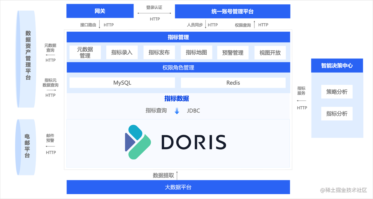 Apache Doris 在金融壹账通指标中台的应用实践 - 知乎