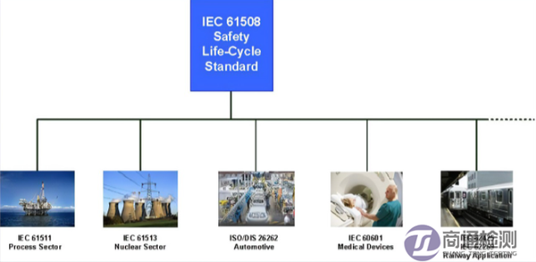 什么是IEC 61508？如何确定安全完整性等级？ - 知乎