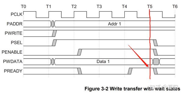 AMBA总线系列-APB介绍 - 知乎