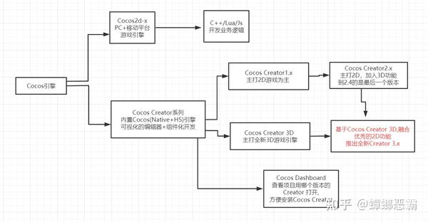 初识Cocos Creator - 知乎