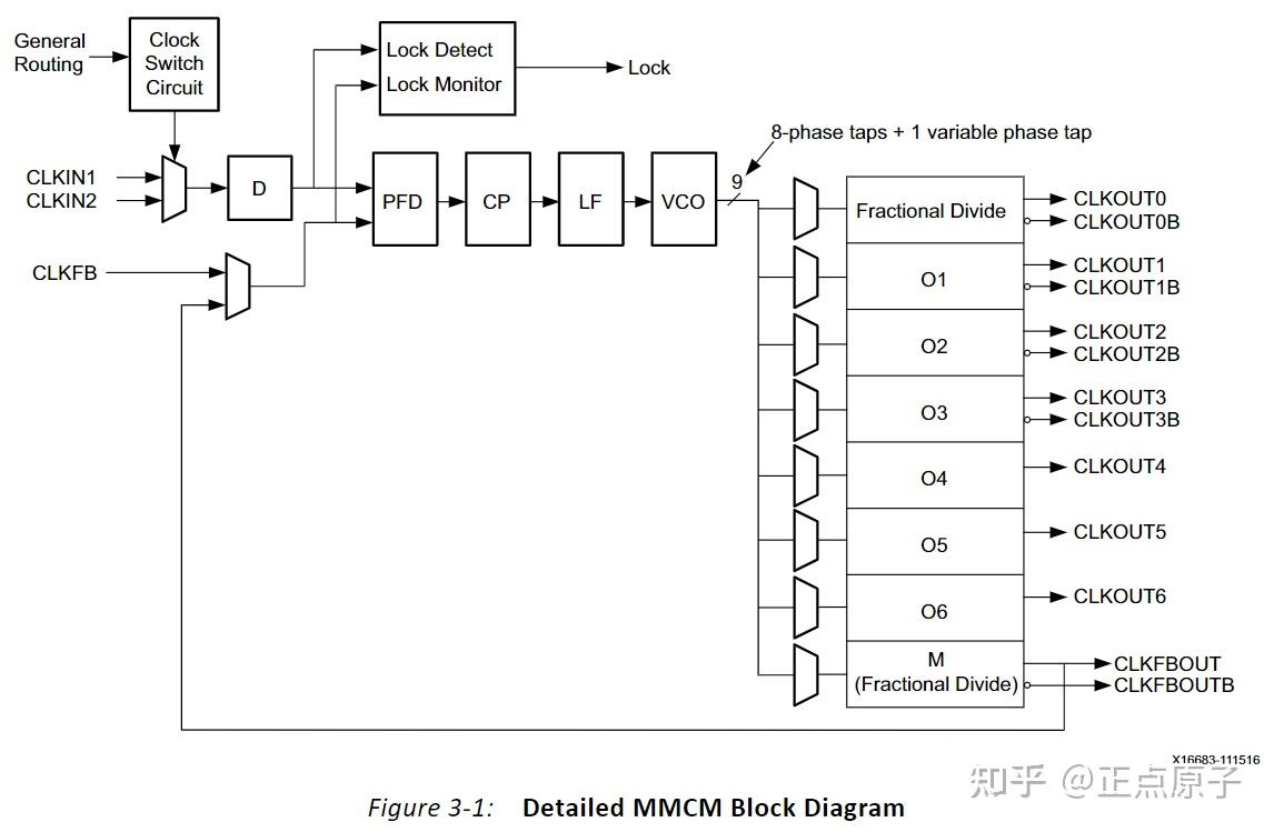 《DFZU2EG_4EV MPSoc之FPGA开发指南》第十一章 IP核之MMCM/PLL实验 - 知乎