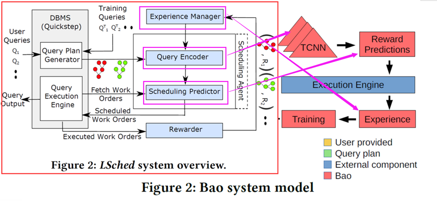 【论文阅读笔记-SIGMOD'22】LSched: A Workload-Aware Learned Query Scheduler for Analytical Database ...