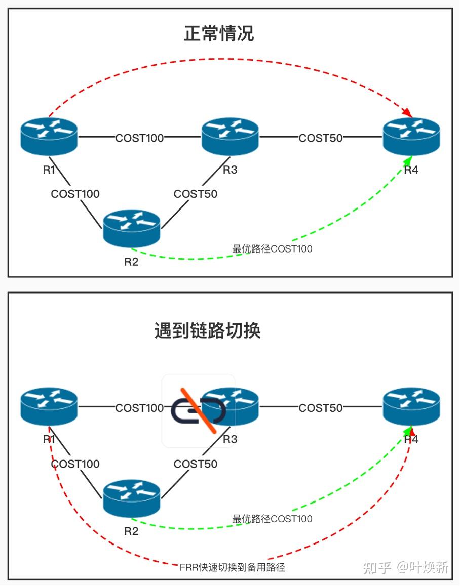 OSPF快速收敛-FRR技术 - 知乎