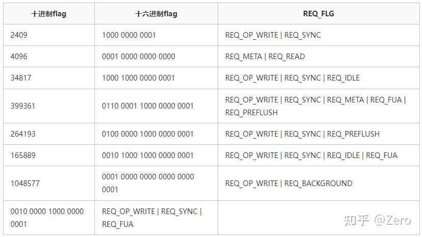 [转载] 详解linux io flush - 知乎