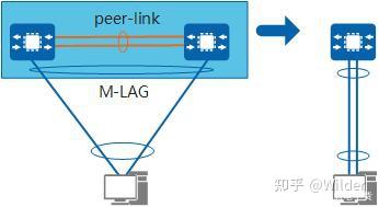 交换机堆叠、M-LAG - 知乎