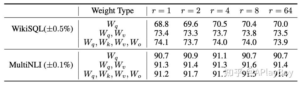 LoRA: Low-Rank Adaptation of Large Language Models 全文解读 - 知乎
