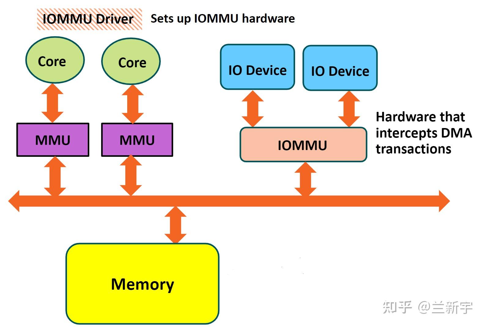 再议 IOMMU - 知乎