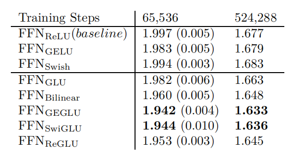 FLASH：高效Transformer解析(2)---GLU代替Transformer中的FFN(Feed-Forward Networks ...