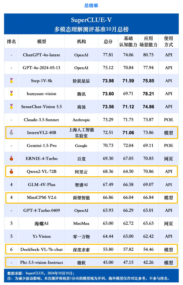 InternVL2-40B 荣登开源模型榜首丨SuperCLUE中文多模态大模型基准10月榜单 - 知乎