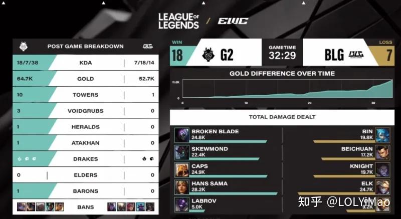 EWC淘汰赛BLG 1-2 G2 - 知乎